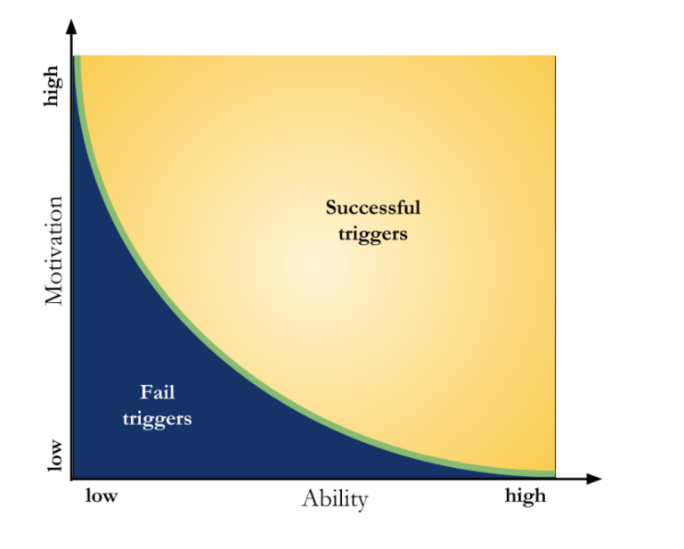 How to use the science of habits for a long-lasting behavior change ...