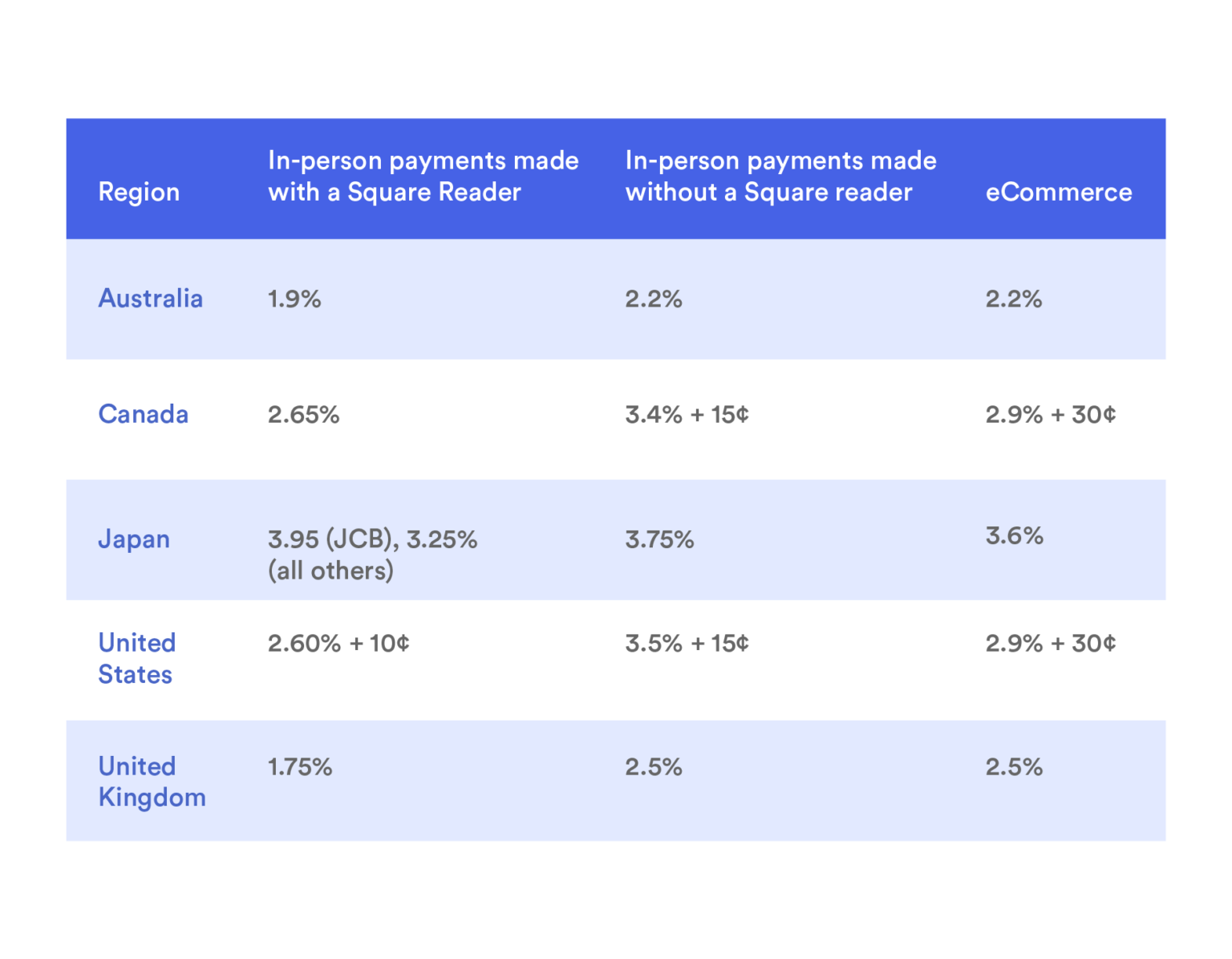 What are Square’s transaction fees? | The Jotform Blog