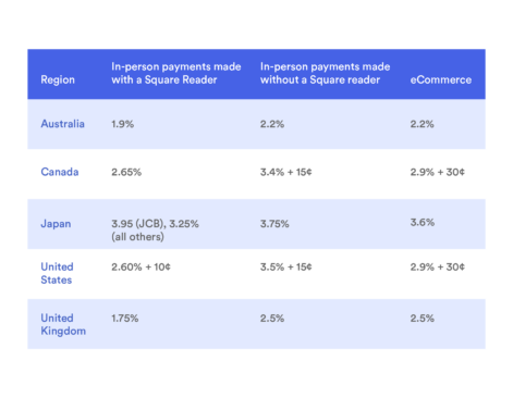 What are Square’s transaction fees? | The Jotform Blog