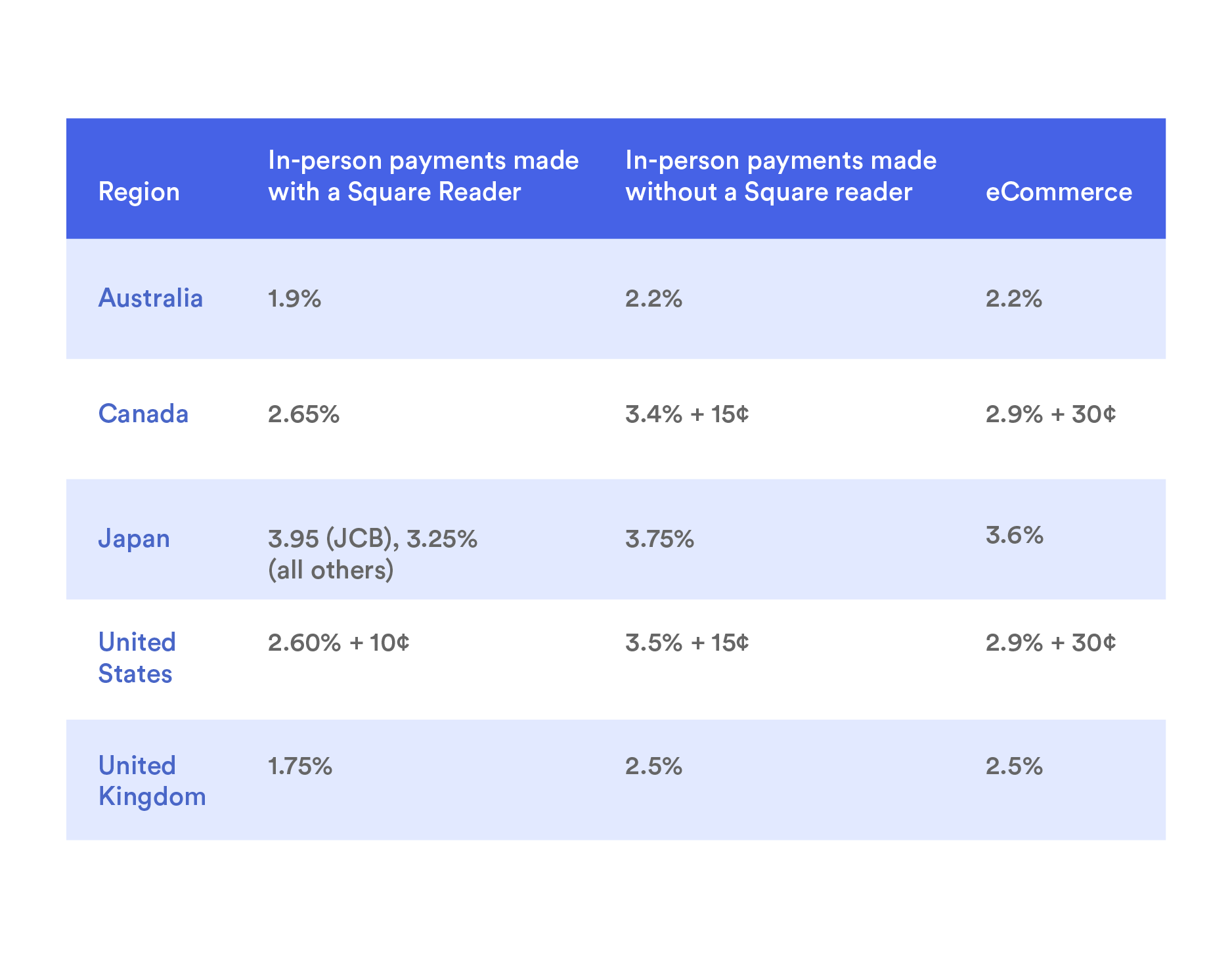 What are Square’s transaction fees? | The Jotform Blog