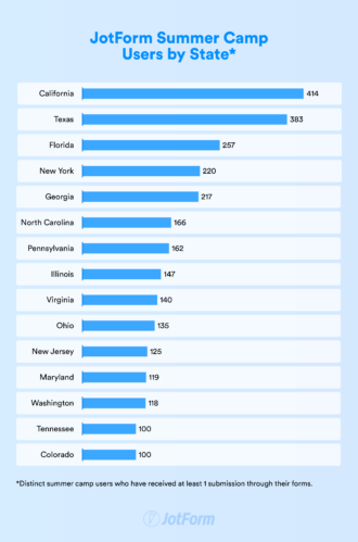 Everything you need to know about Jotform's summer camp users | The ...