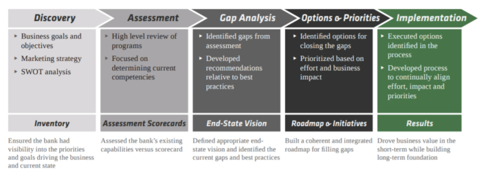 Gap analysis: Guide with templates and examples