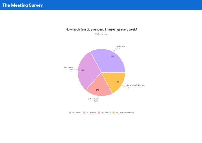 Survey report examples with informative visuals | The Jotform Blog