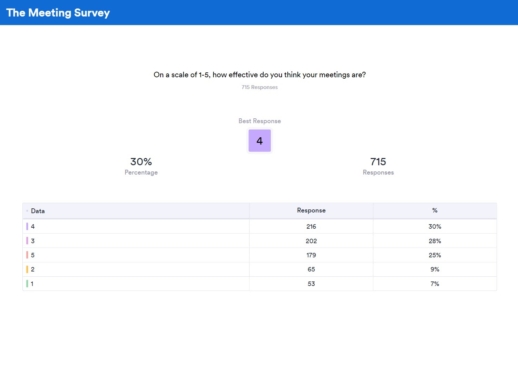 Survey report examples with informative visuals | The Jotform Blog