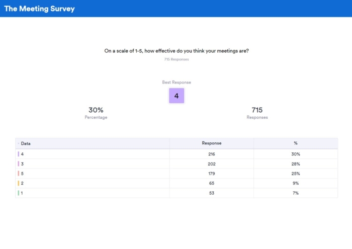 Survey report examples with informative visuals | The Jotform Blog