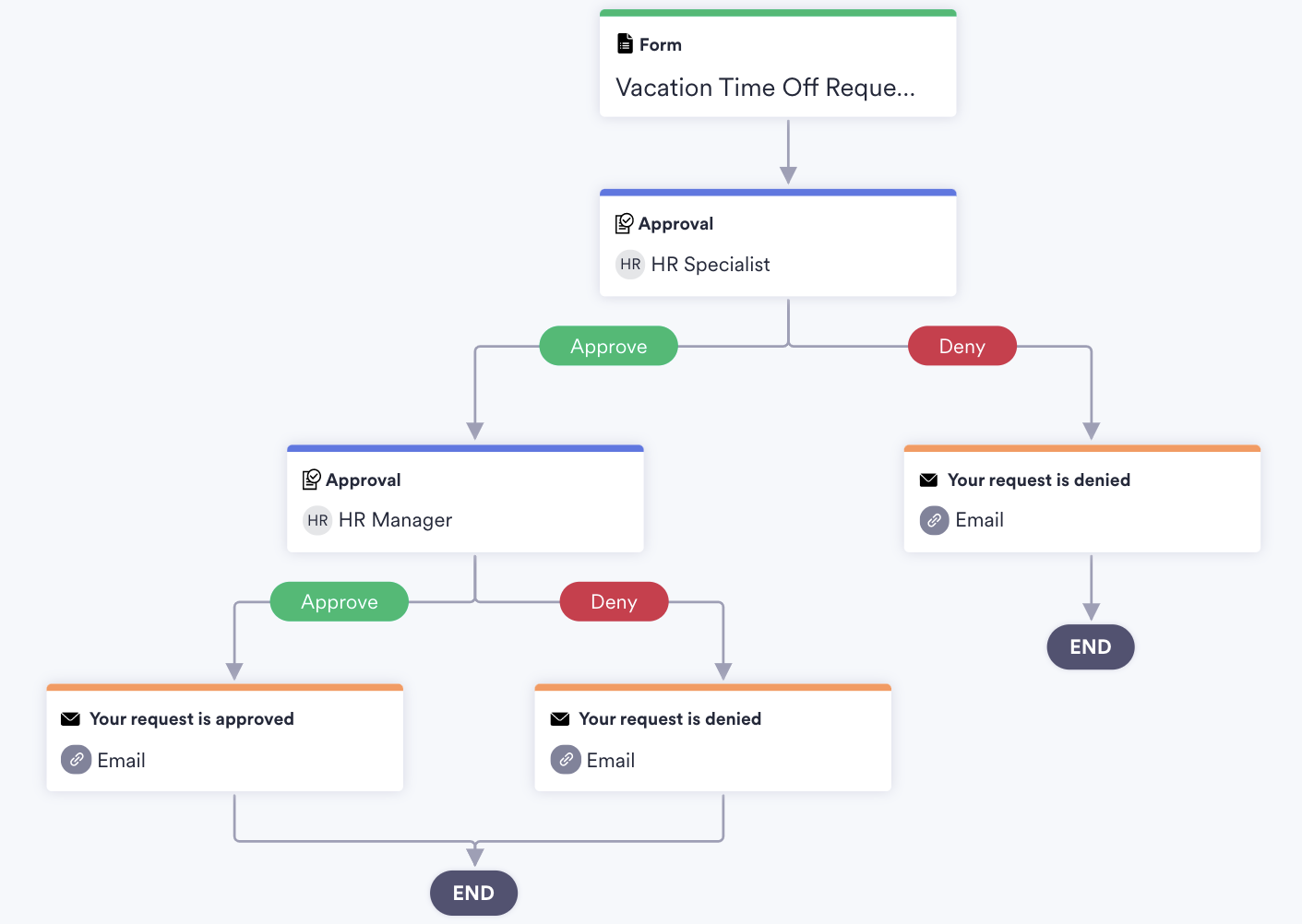 7 approval templates for HR teams | The Jotform Blog