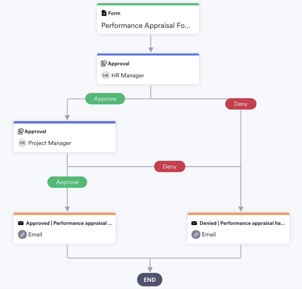 7 approval templates for HR teams | The Jotform Blog