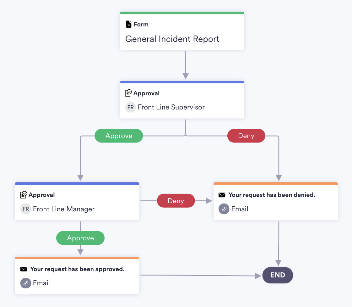 7 approval templates for HR teams | The Jotform Blog