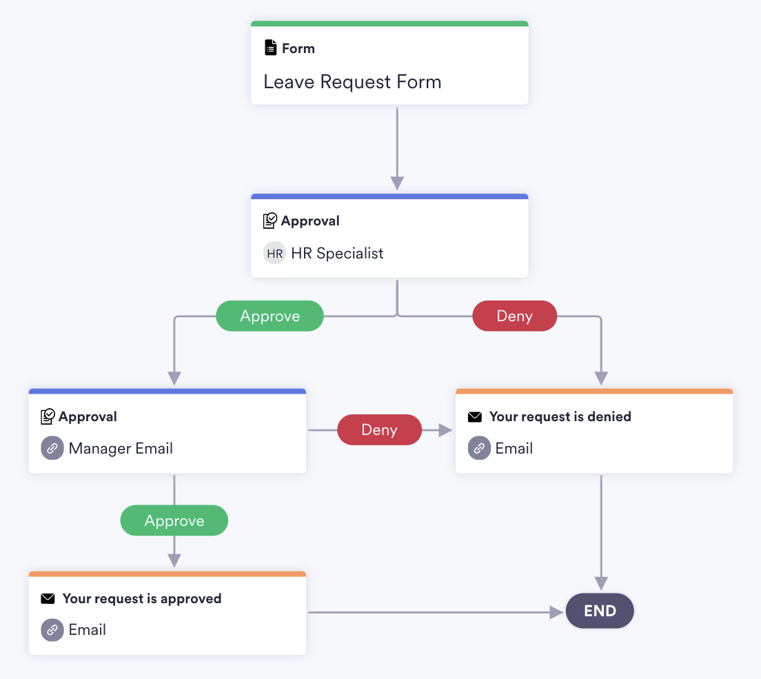 7 approval templates for HR teams | The Jotform Blog