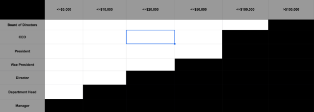 What is an approval matrix? | The Jotform Blog