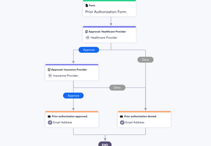 17 ways to use Jotform Approvals to streamline your business | The ...