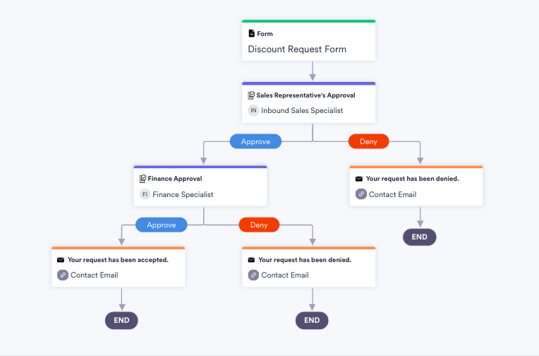 17 ways to use Jotform Approvals to streamline your business | The ...