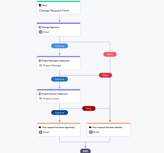 17 ways to use Jotform Approvals to streamline your business | The ...