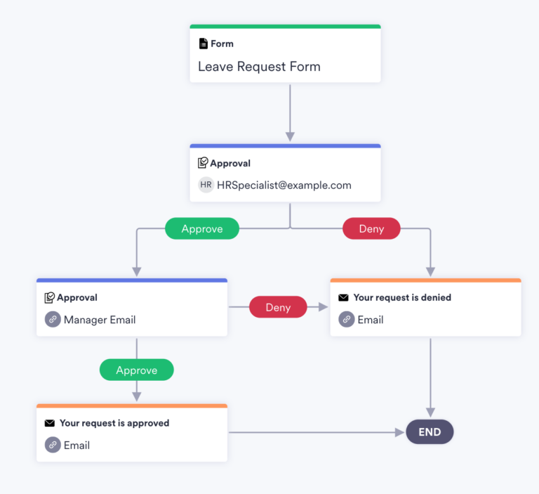 How to develop an ERP workflow | The Jotform Blog