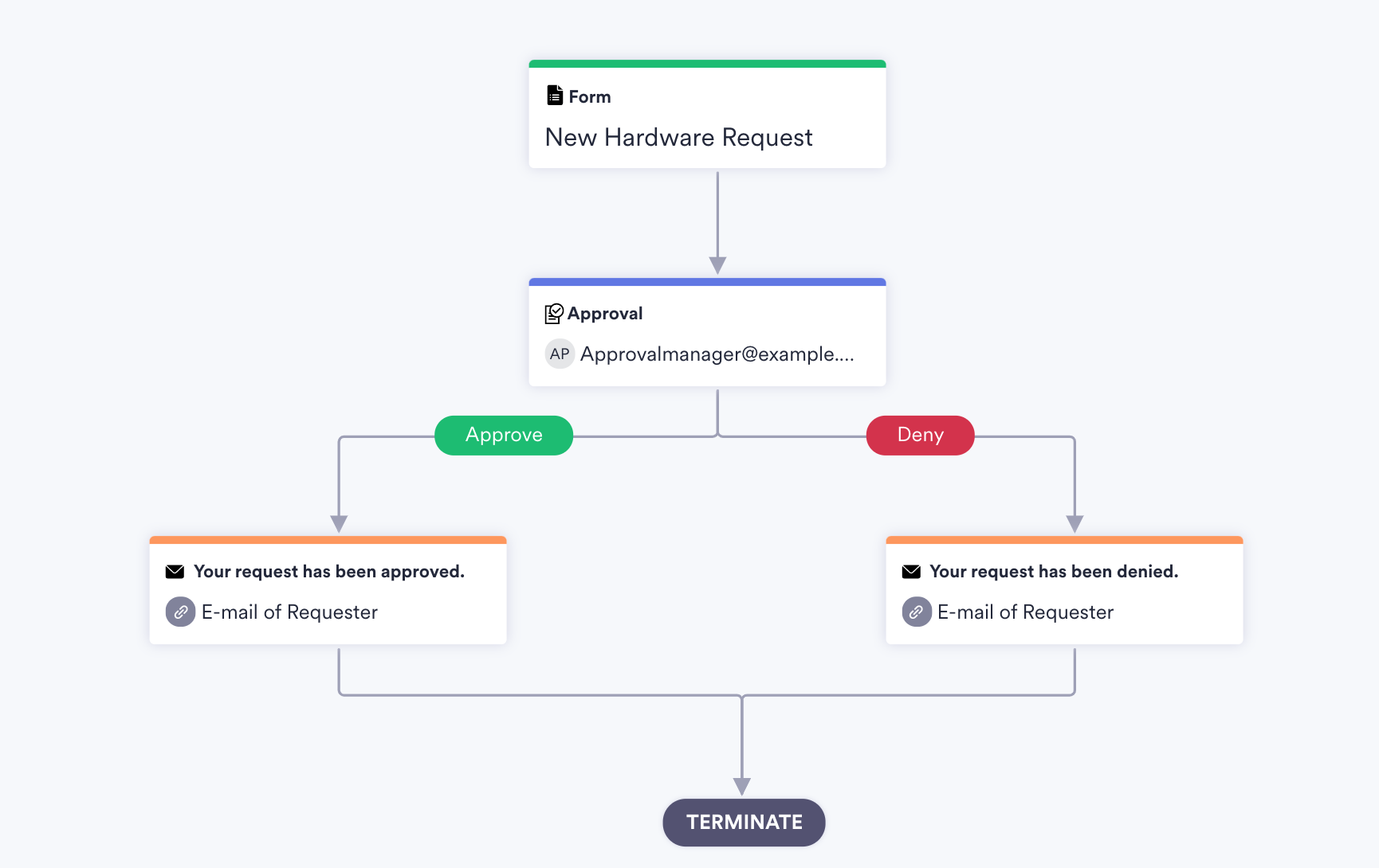 How to automate repetitive tasks | The Jotform Blog