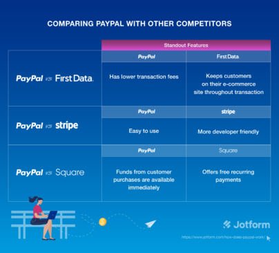 How Does PayPal Work?
