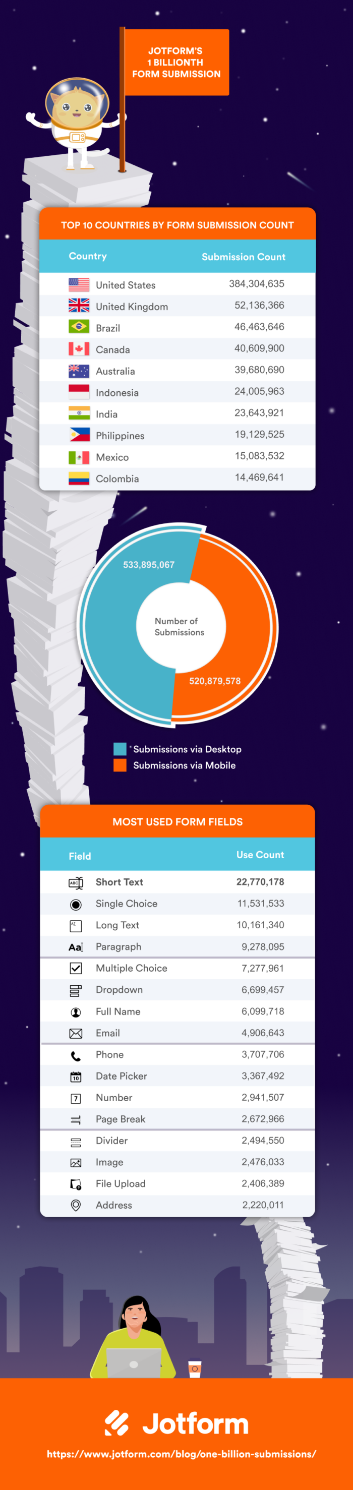Celebrating Jotform’s 1 billionth form submission | The Jotform Blog