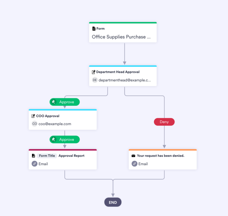 How to automate your order management process | The Jotform Blog