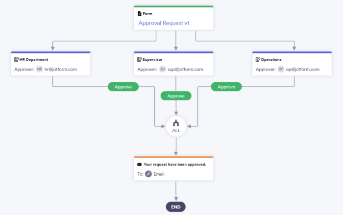 Jotform Enterprise: A master class in organizational efficiency | The ...