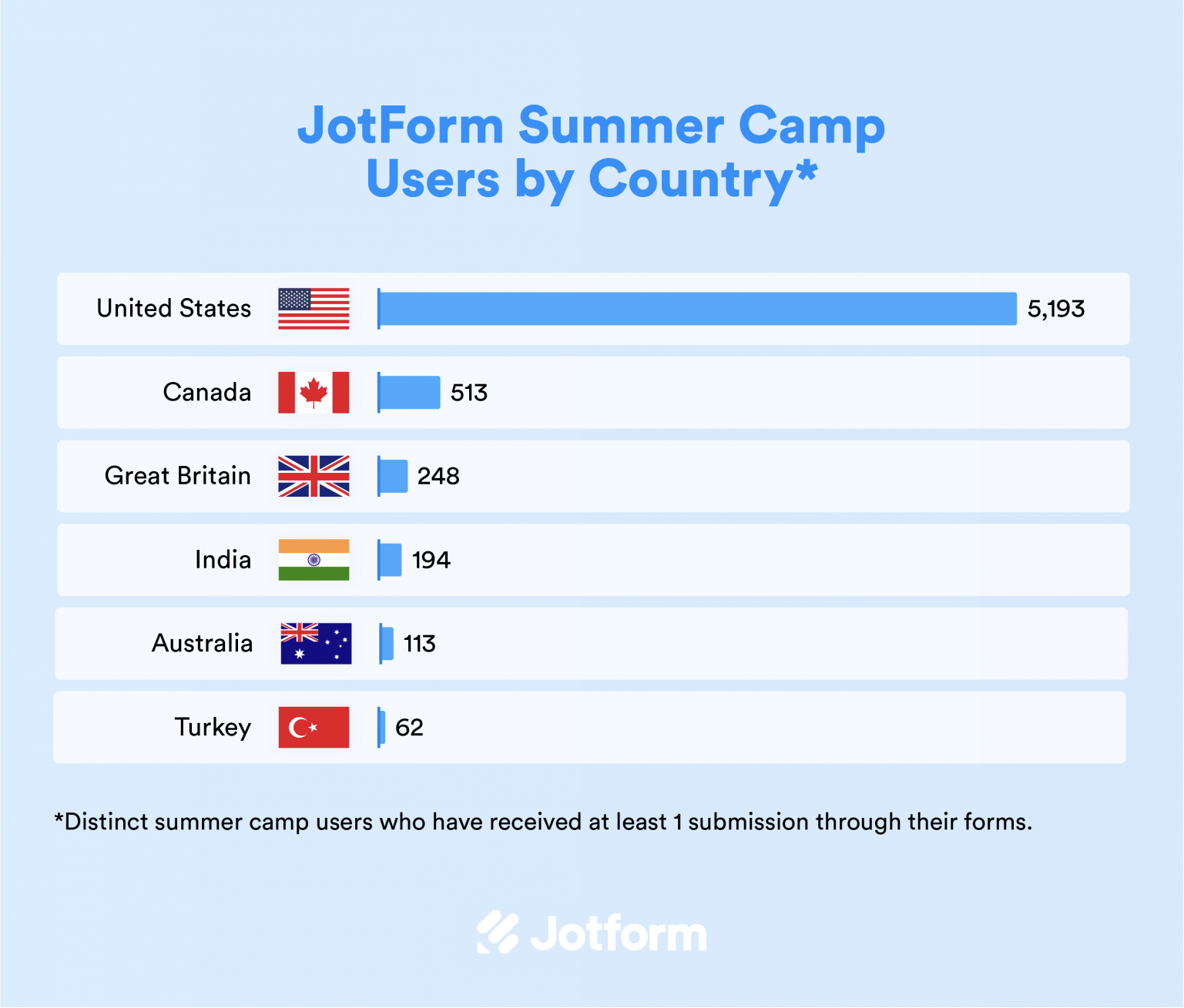 Everything you need to know about Jotform's summer camp users | The ...