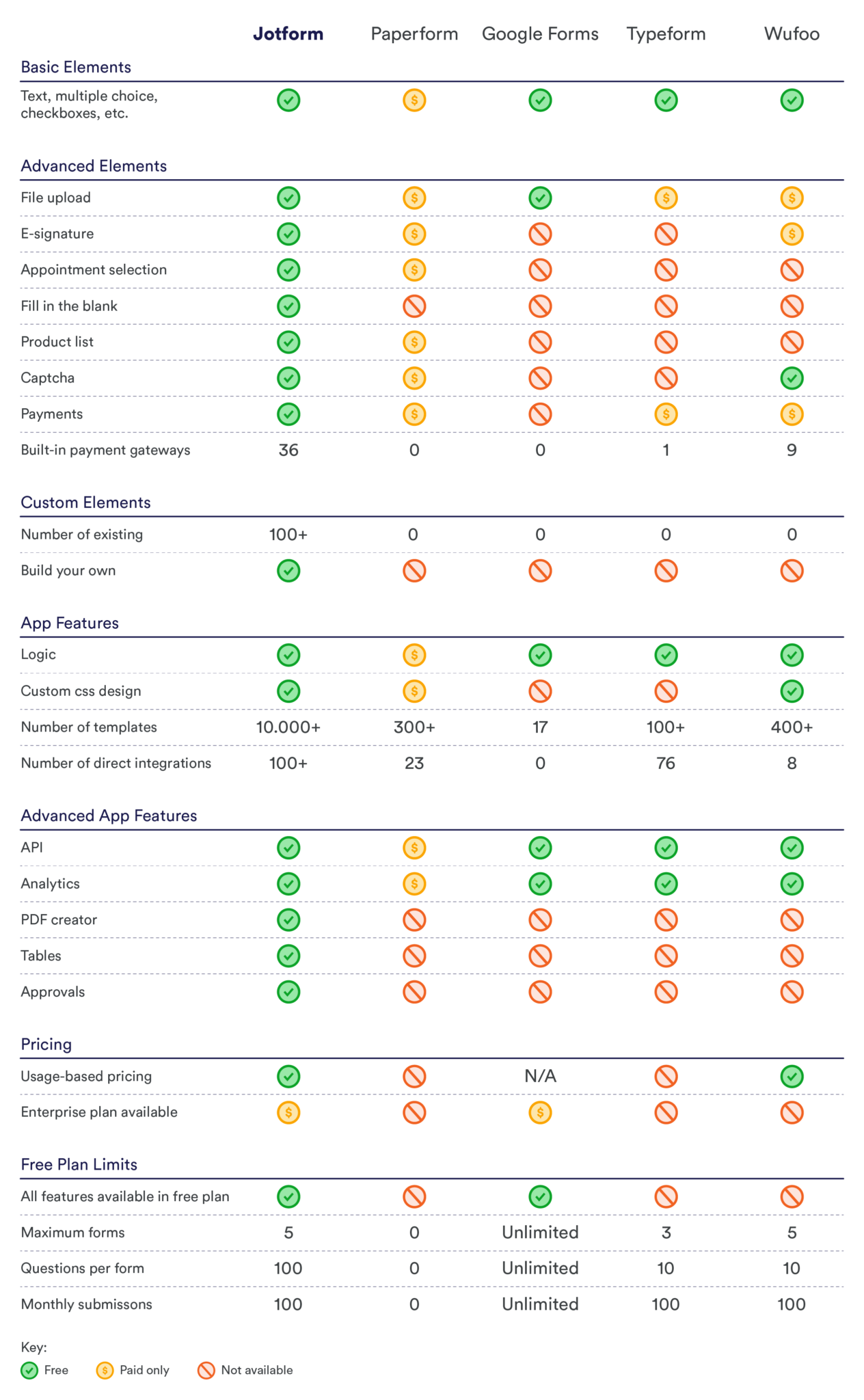 Jotform Alternatives | The Jotform Blog