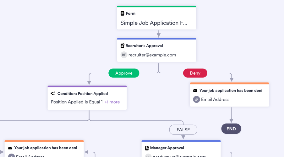 Performance Management: A Complete Guide