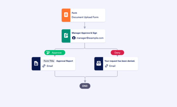 What is process management? | The Jotform Blog