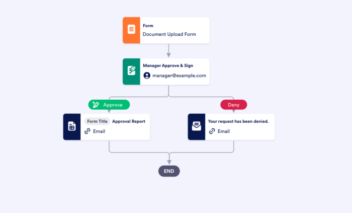 What is process management? | The Jotform Blog
