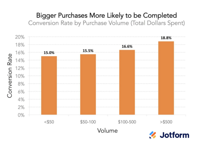 What Factors Influence Conversion Rates? | The Jotform Blog