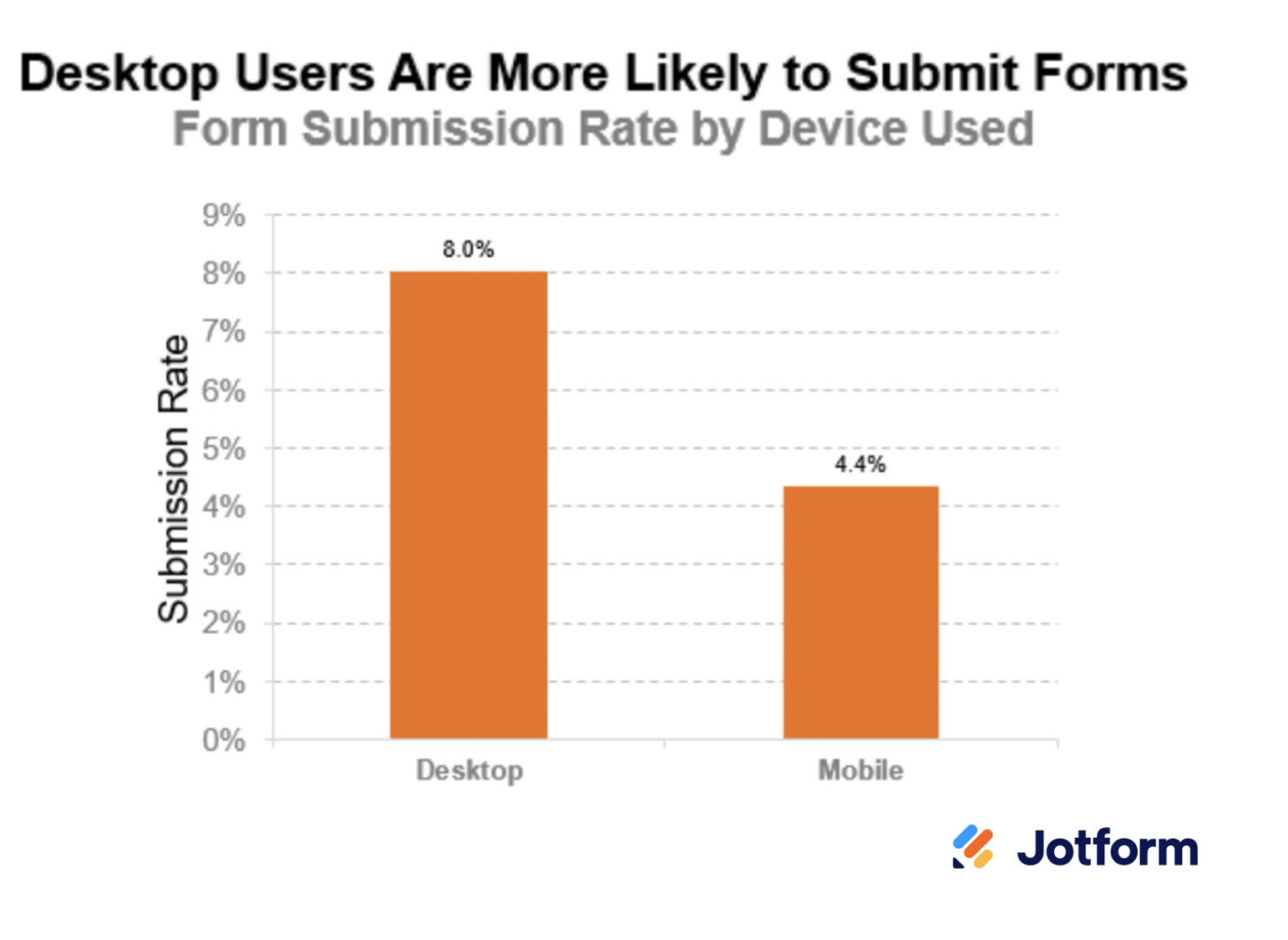 What Factors Contribute to Form Submission Rates? | The Jotform Blog