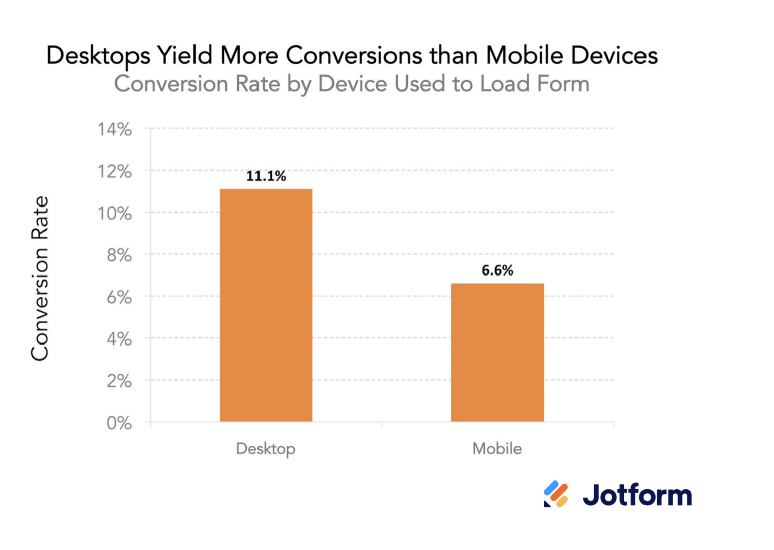 What Factors Influence Conversion Rates? | The Jotform Blog
