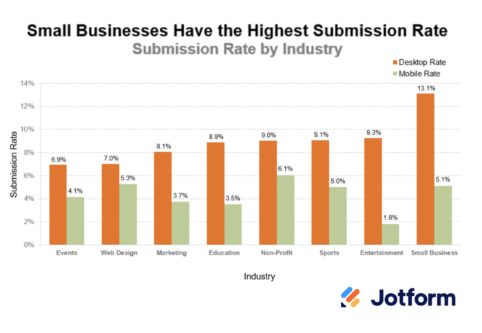 What Factors Contribute to Form Submission Rates? | The Jotform Blog