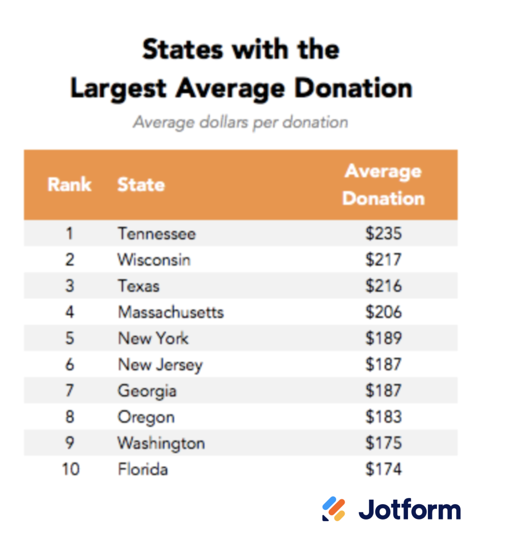 The United States of Charity The Generosity Index: Ranking the Most ...