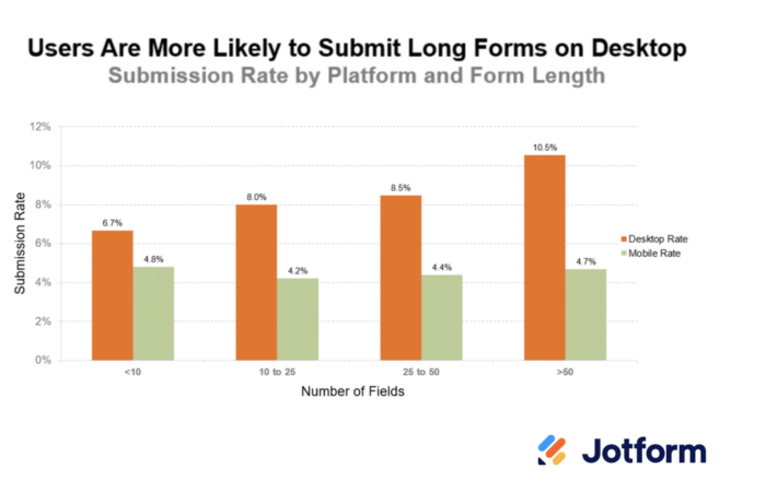 What Factors Contribute to Form Submission Rates? | The Jotform Blog