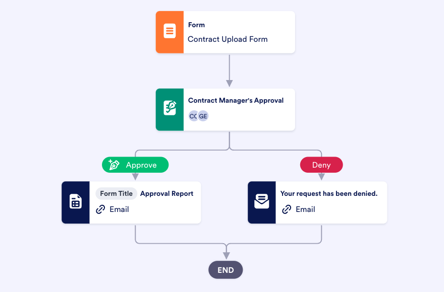 How to use Jotform for rights management | The Jotform Blog