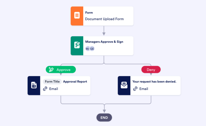 The 6 best approval software applications for 2024 | The Jotform Blog