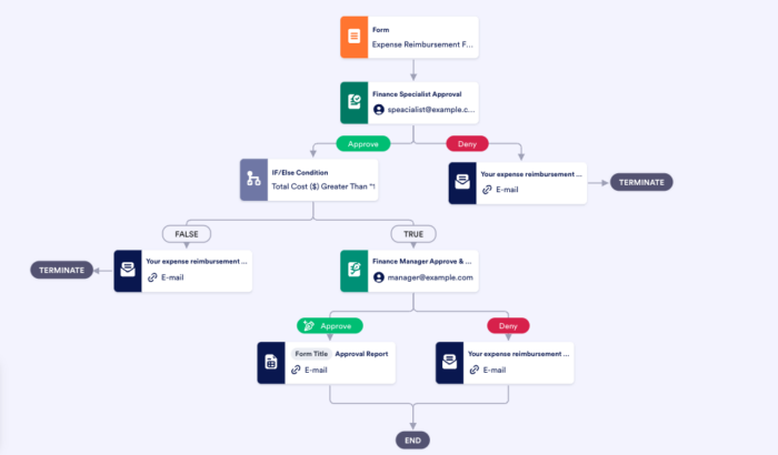 6 steps to automate your expense approval process | The Jotform Blog