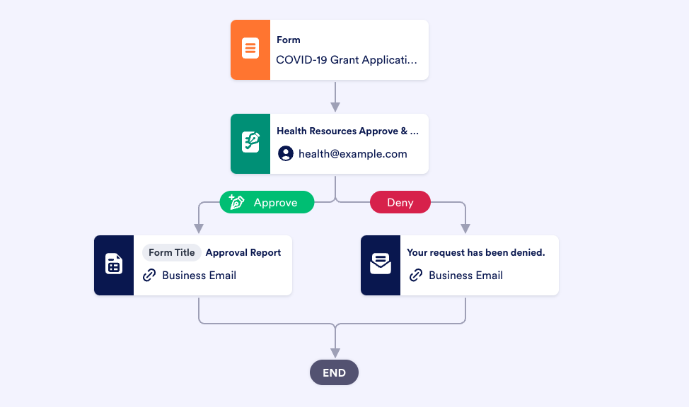 How to create a better grant review process | The Jotform Blog