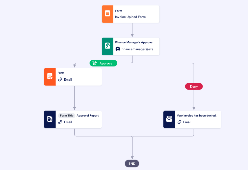 What is an approval matrix? | The Jotform Blog