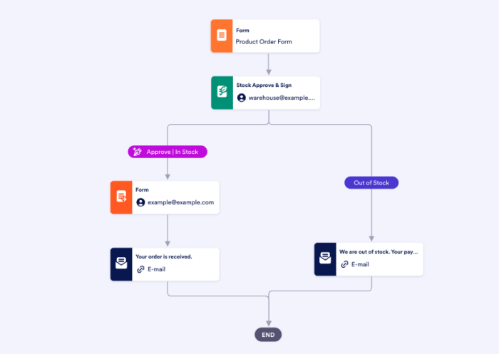 How to boost your sales order process productivity | The Jotform Blog