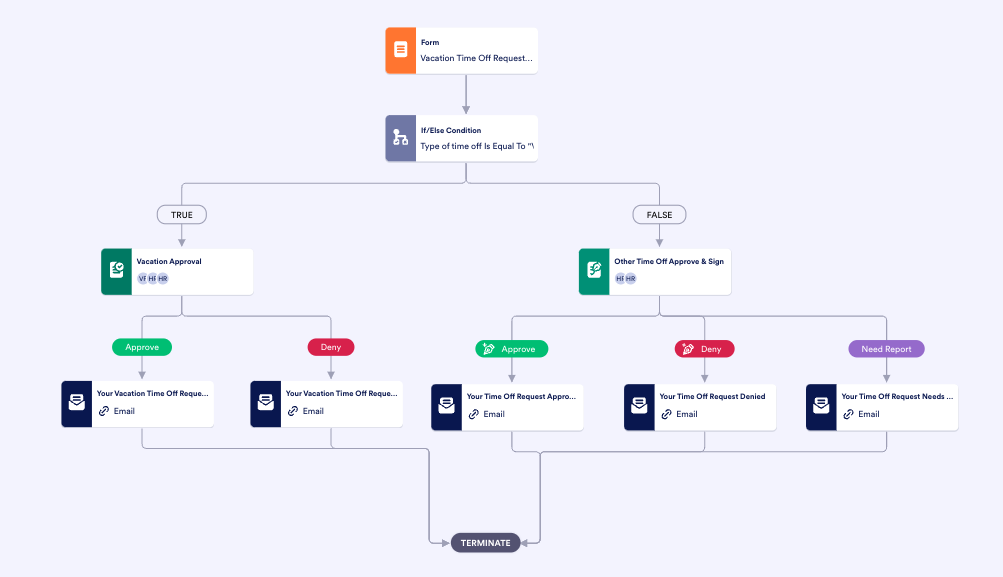 Keys to managing employee time-off requests | The Jotform Blog