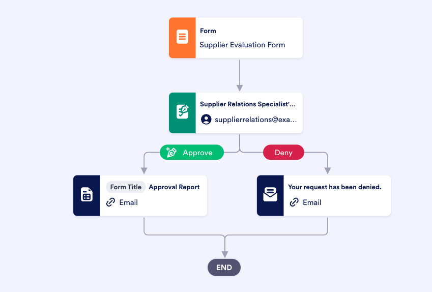 How to quickly evaluate a supplier | The Jotform Blog