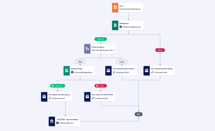 A guide to effective travel and expense management | The Jotform Blog