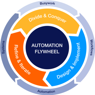 How the Automation Flywheel Can Help You Achieve Greater Peace and ...