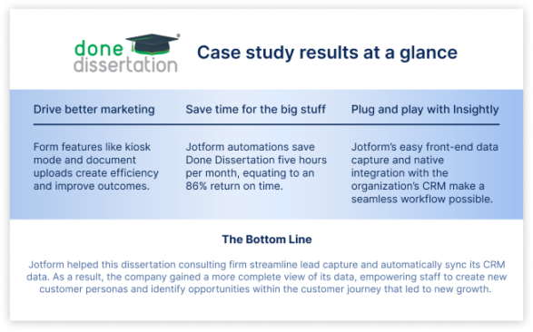 A dissertation consulting firm saves time and improves marketing with ...