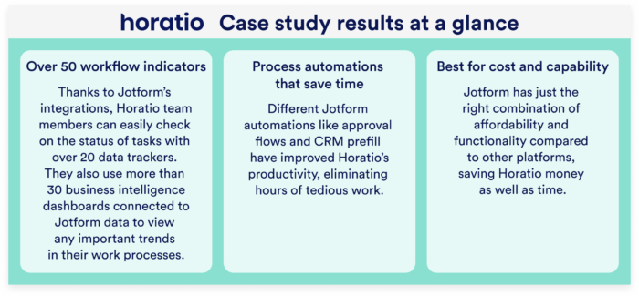 How Horatio streamlines business operations with Jotform | The Jotform Blog