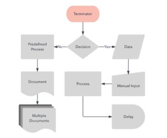 How to use process mapping symbols | The Jotform Blog