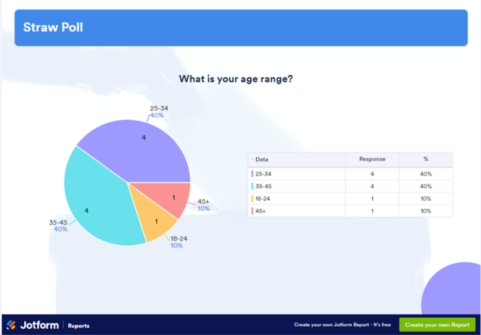 Survey report examples with informative visuals | The Jotform Blog