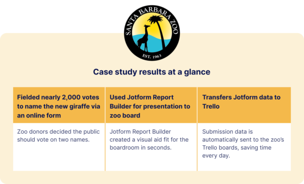 How the Santa Barbara Zoo named its new baby giraffe with Jotform | The Jotform Blog