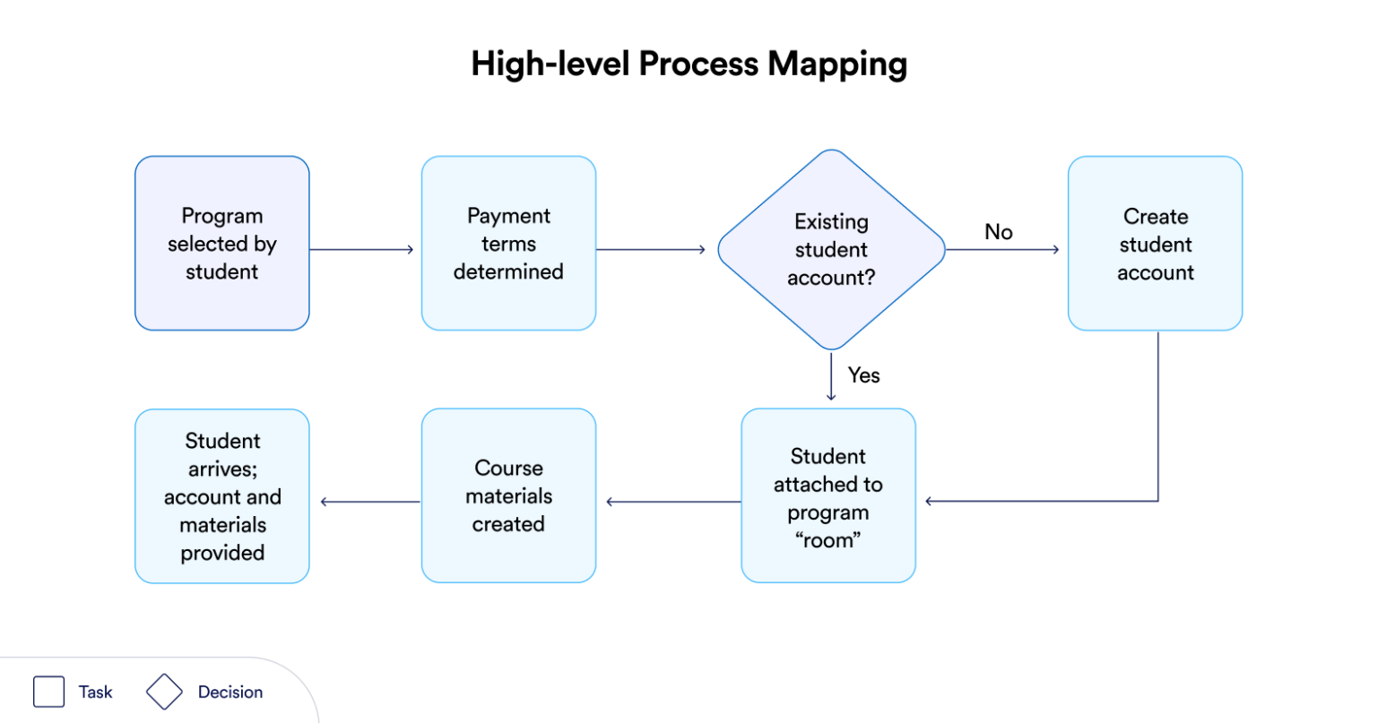 A guide to business process mapping